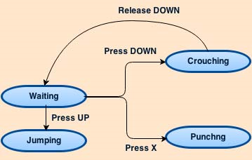 How to simplify your AI code with Finite State Machines