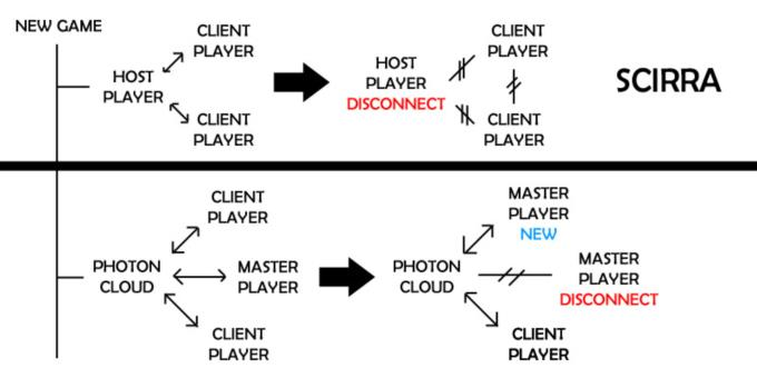 Full round-based multiplayer game with Photon - Free Tutorial