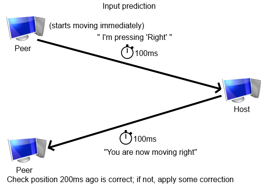 Preventing Cheating Multiplayer Tutorial 1 Concepts