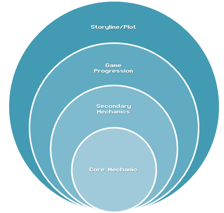 Game Design and Development - Free Tutorial