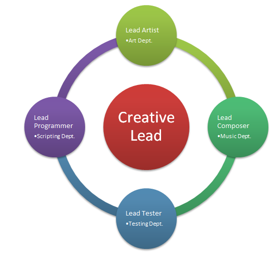 What Goes in a Team - Collaborative Game Development