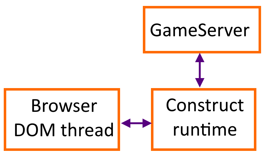 RTS update #1: Architecture - Ashley's blog