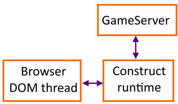RTS update #1: Architecture - Ashley's blog
