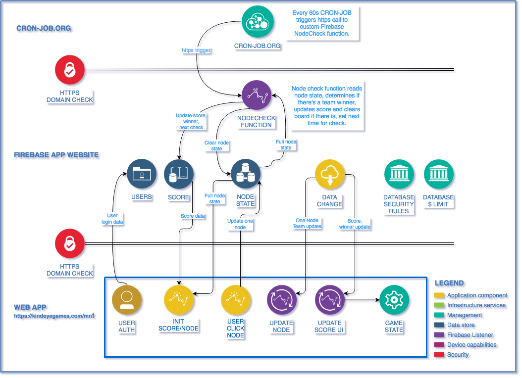 Example Firebase MMO Game Client/Server Framework