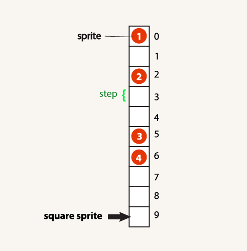 How do I Get the numbers of steps between each two sprites